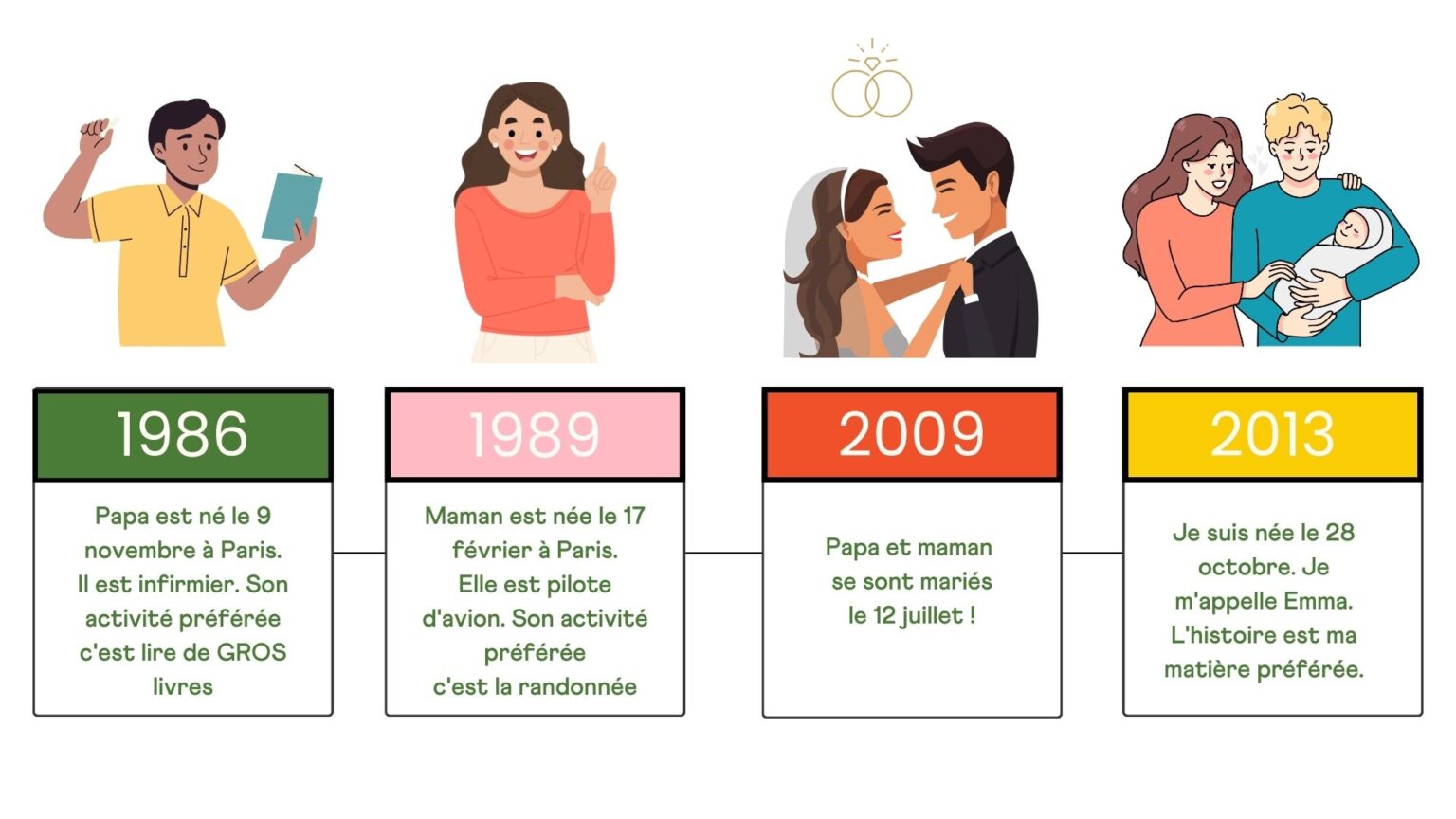 Créer une frise chronologique